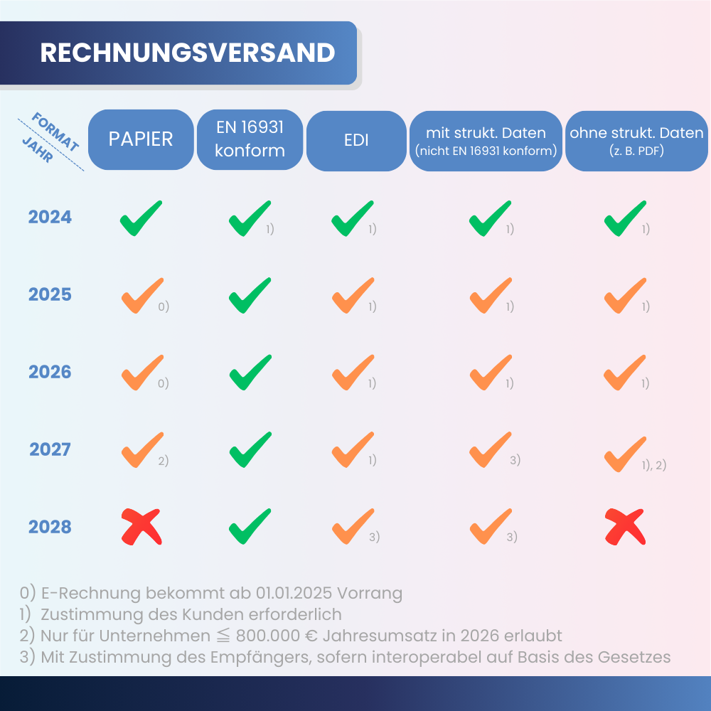 E-Rechnungspflicht verabschiedet: So geht es weiter!
